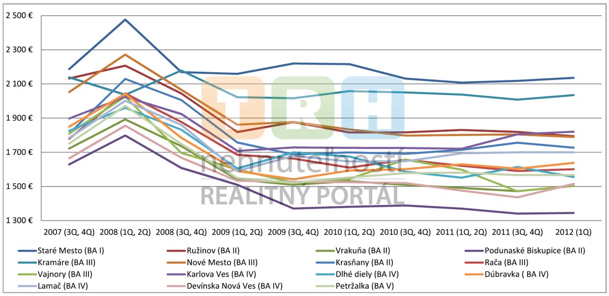 Vývoj ponukových cien bytov za r. 2007, 2008, 2009, 2010, 2011 a 2012